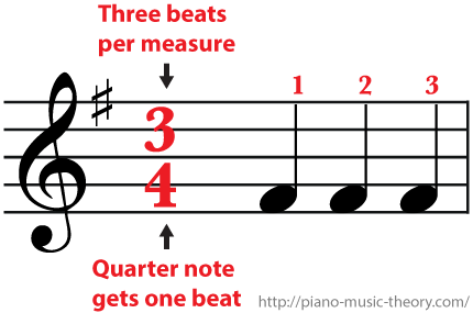 Measures and Time Signature – Piano Music Theory