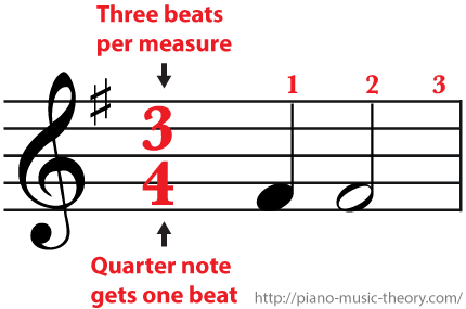 Measures and Time Signature – Piano Music Theory