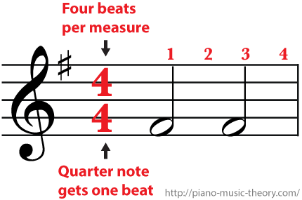 Measures and Time Signature – Piano Music Theory