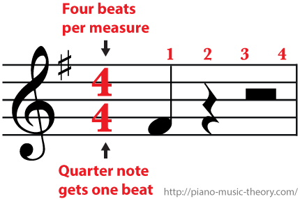 Measures and Time Signature – Piano Music Theory
