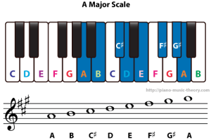 A Major Scale – Piano Music Theory