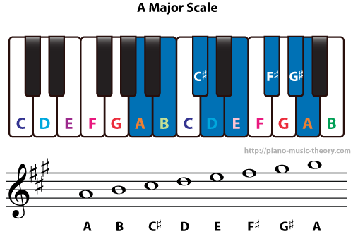 Diatonic Chords of A Major Scale – Piano Music Theory