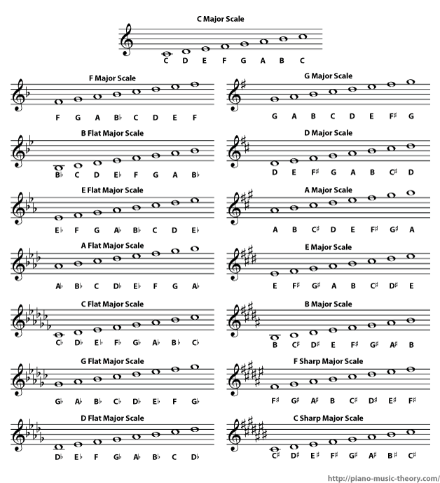 List of all Major Scales – Piano Music Theory