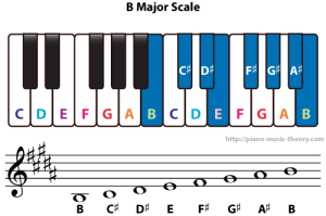 B Major and C Flat Major Scales – Piano Music Theory