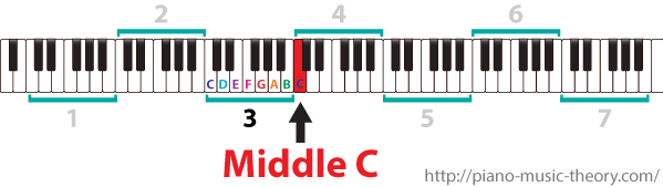 The musical staff, clefs and the middle C note – Piano Music Theory