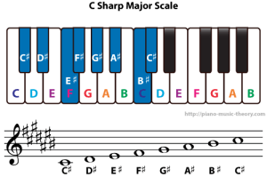 C Sharp Major and D Flat Major Scales – Piano Music Theory