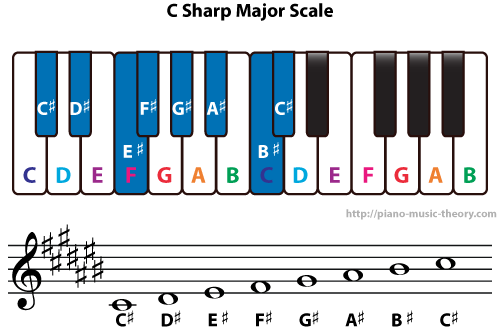 C Sharp Major and D Flat Major Scales – Piano Music Theory