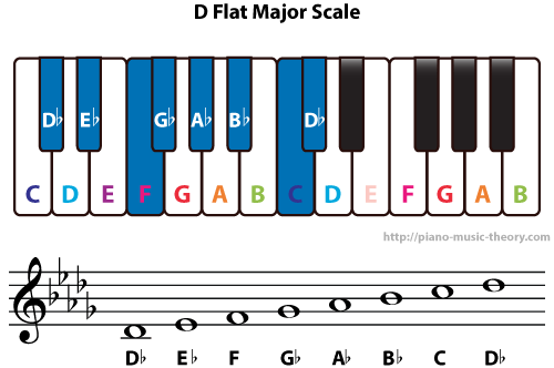 Diatonic Chords of D Flat Major Scale – Piano Music Theory