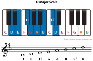 Diatonic Chords of D Major Scale – Piano Music Theory