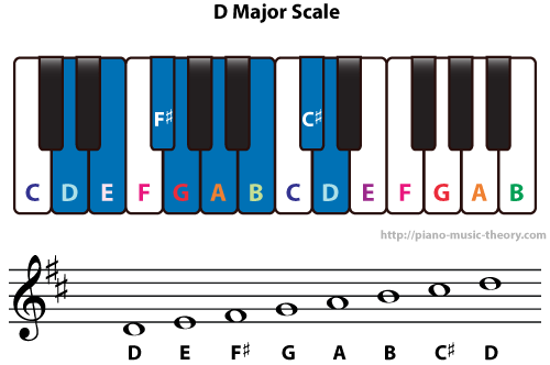 D Major Scale – Piano Music Theory