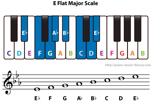 E Flat Major Scale – Piano Music Theory