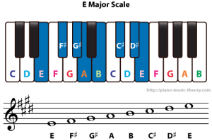 E Major Scale – Piano Music Theory