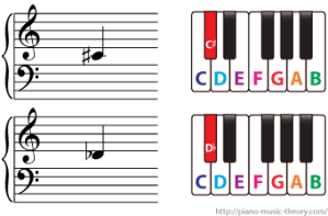 Sharps and Flats – Steps and Accidentals – Piano Music Theory
