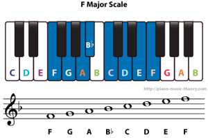 Diatonic Chords of F Major Scale – Piano Music Theory