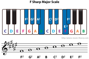 F Sharp Major and G Flat Major Scales – Piano Music Theory