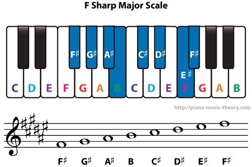 F Sharp Major and G Flat Major Scales – Piano Music Theory