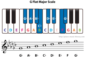F Sharp Major and G Flat Major Scales – Piano Music Theory