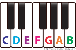 Sharps and Flats – Steps and Accidentals – Piano Music Theory