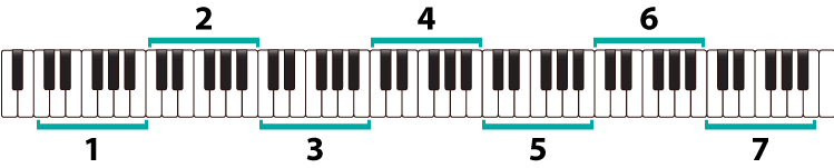 The Piano Keyboard – Piano Music Theory