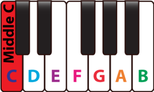 Musical note name on a piano keyboard – Piano Music Theory