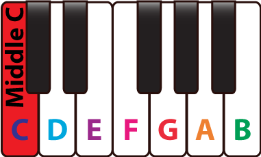 Musical note name on a piano keyboard – Piano Music Theory