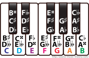 The Piano Keyboard – Piano Music Theory