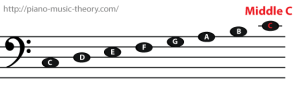 The musical staff, clefs and the middle C note – Piano Music Theory