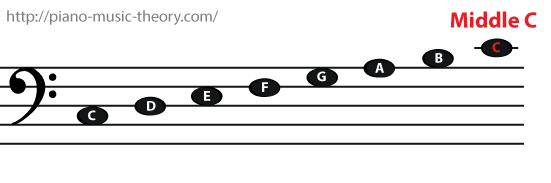 The musical staff, clefs and the middle C note – Piano Music Theory