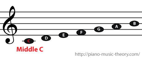 The musical staff, clefs and the middle C note – Piano Music Theory