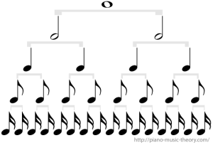 What is Note Duration? – Piano Music Theory