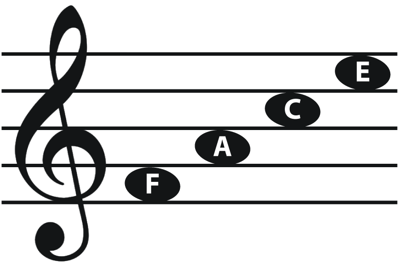 The musical staff, clefs and the middle C note – Piano Music Theory