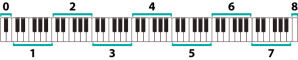 The Piano Keyboard – Piano Music Theory