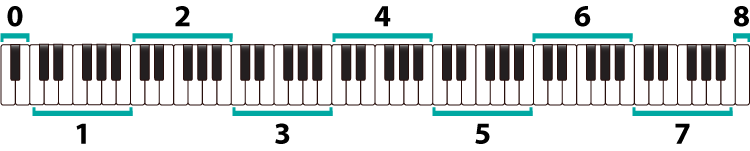 Musical note name on a piano keyboard – Piano Music Theory