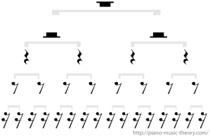 Rest Duration & The Different Rest Types – Piano Music Theory