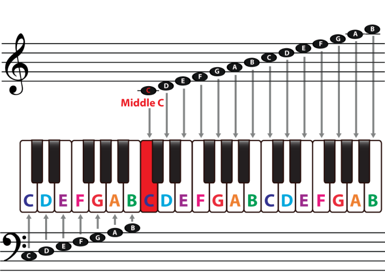 The musical staff, clefs and the middle C note – Piano Music Theory