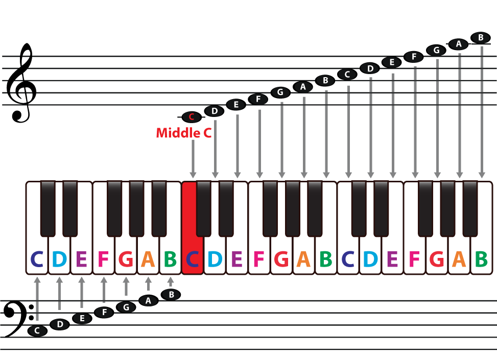 The musical staff, clefs and the middle C note – Piano Music Theory