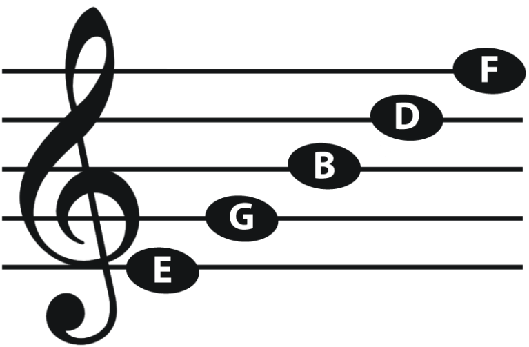 The musical staff, clefs and the middle C note – Piano Music Theory