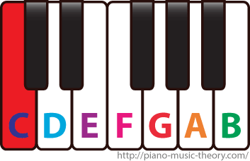 Sharps and Flats – Steps and Accidentals – Piano Music Theory
