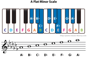 G Sharp Minor and A Flat Minor Scales – Piano Music Theory