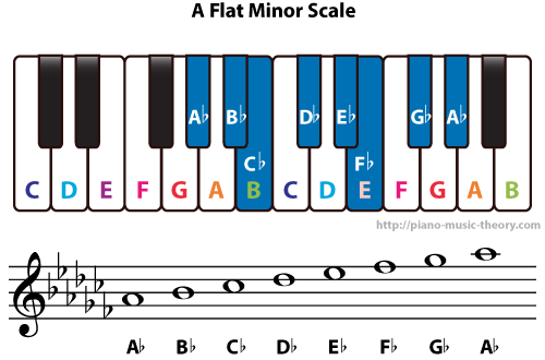 G Sharp Minor and A Flat Minor Scales – Piano Music Theory