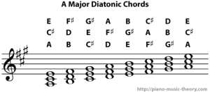 Diatonic Chords of A Major Scale – Piano Music Theory
