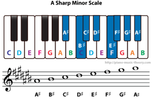A Sharp Minor and B Flat Minor Scales – Piano Music Theory