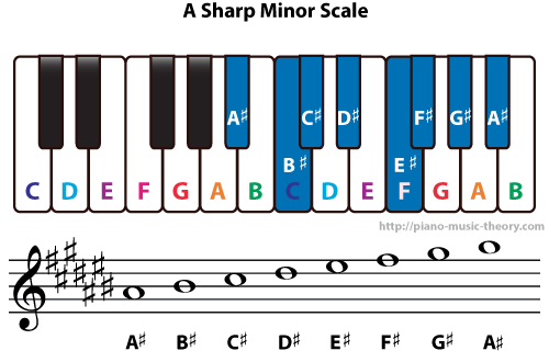 A Sharp Minor and B Flat Minor Scales – Piano Music Theory