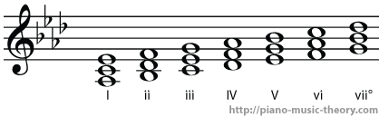 Diatonic Chords of A Flat Major Scale – Piano Music Theory