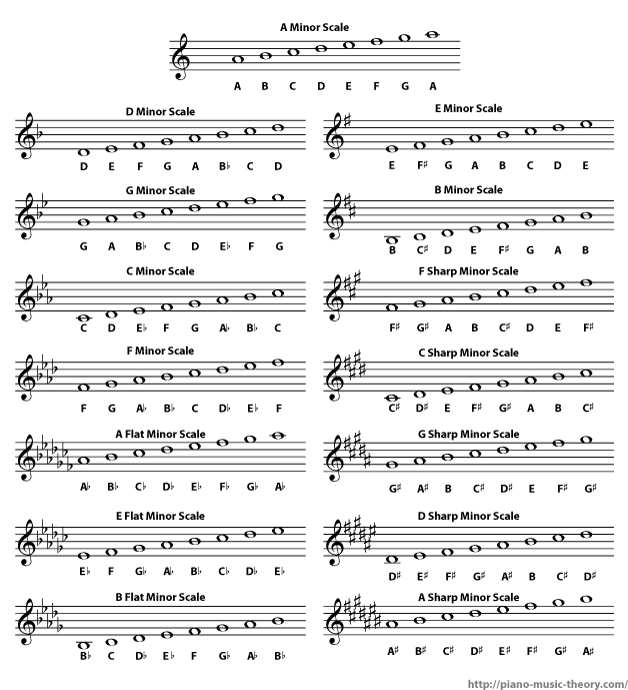List of all Minor Scales – Piano Music Theory