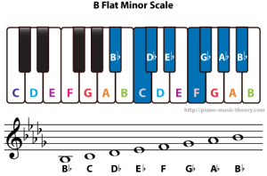A Sharp Minor and B Flat Minor Scales – Piano Music Theory