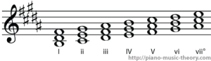B Major and C Flat Major Scales – Piano Music Theory