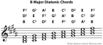 Diatonic Chords of B Major Scale – Piano Music Theory