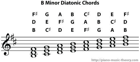 Diatonic Chords of B Minor Scale – Piano Music Theory