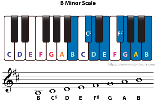 Diatonic Chords of B Minor Scale – Piano Music Theory